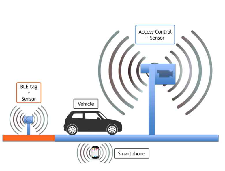 Smart-LEZ : Secure and anonymous vehicle access control solution to ...